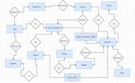 Design Of Multiple Choice Examination Database Rsql