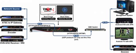 iptv udp to hls gateway converter rtmp rtsp rtp thor broadcast