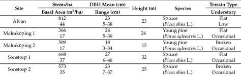 Table 1 From Tree Stem Diameter Estimation From Mobile Laser Scanning Using Line Wise Intensity