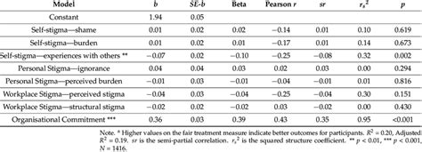 standard multiple regression results for self stigma personal stigma