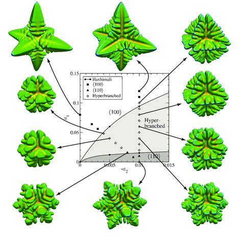 Equiaxed Growth Phase Field Results For Varying Anisotropy Parameters