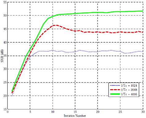 snr versus iteration number for three different timer resolutions