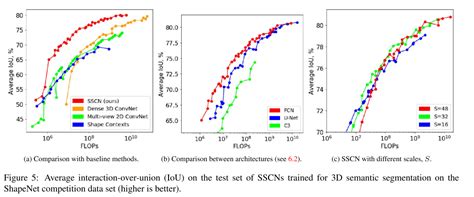 论文阅读：3d Semantic Segmentation With Submanifold Sparse Convolutional Networks Csdn博客