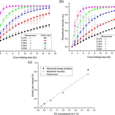 Rheological Measurements A Normalized Storage Modulus Γ′ And B