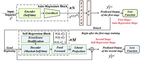 an overview of whole gbt the upper half is the auto regression stage