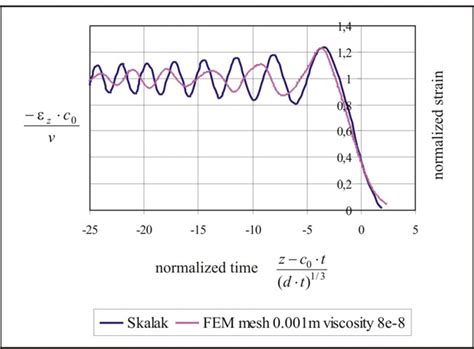 Comparison Of Analytical And Numerical Computed Normalized Strain
