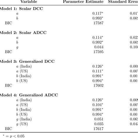 comparison of different dcc specifications for dynamic conditional
