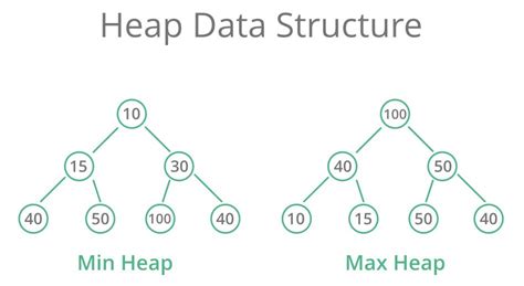 learn about heap data structure shantanu learner posted on the topic