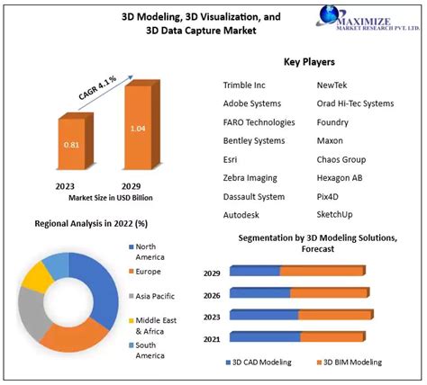 3d modeling 3d visualization and 3d data capture market size trends