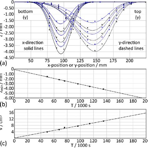 Approximation Of The Erosion Zone Of The Si Target At T 135 092 S As
