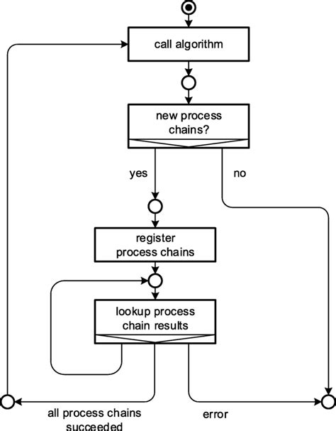 The Control Flow In The Controller During Workflow Execution Download