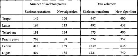 Table 1 From Morphological Representation Of 2 D Binary Shapes Using