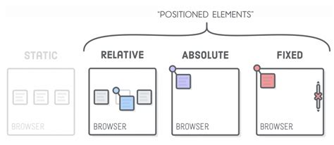 Css Tutorial In Bangla Part 6 Css Positions Bangla