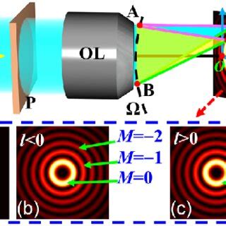 Schematic Of The Polarization Rotation Of Vortex Beam With Fractional Download Scientific