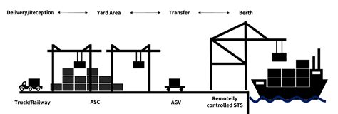 Figure 2 From Lessons From Reality On Automated Container Terminals