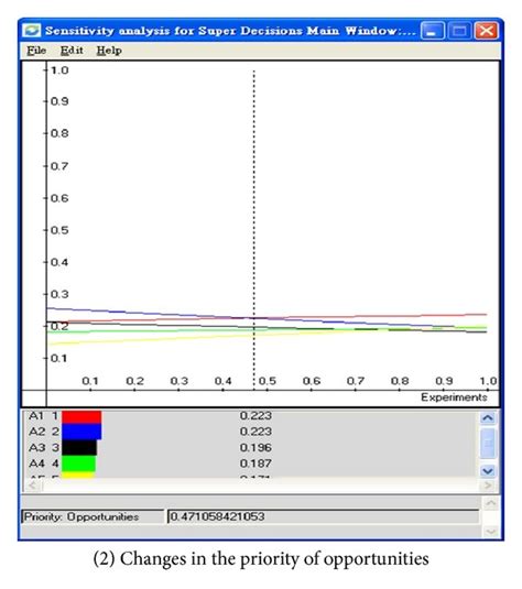 Sensitivity Analysis When Applying The Additive Method Download