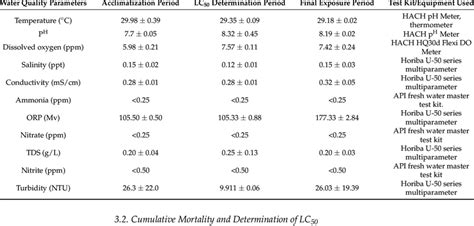 physicochemical properties mean ± std error of water during