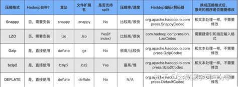 Hadoop支持的压缩格式对比以及应用场景：snappy、lzo、gzip、bzip2 知乎