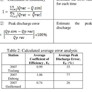 Calculated Average Error Analysis Download Table