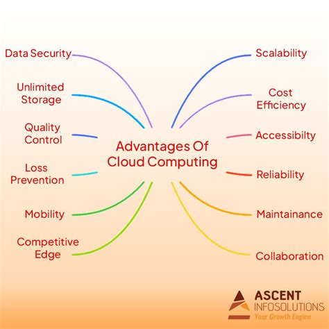 Aascent Infosolutions On Linkedin Cloudcomputing Bigdata Ascentinfosolutions