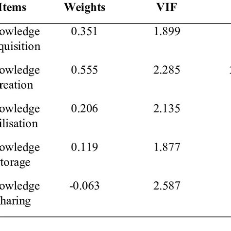 Measurement Properties For Second Order Formative Construct Download