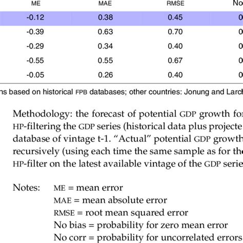 One Year Ahead Forecasting Error Of Potential Gdp Growth 1987 2003