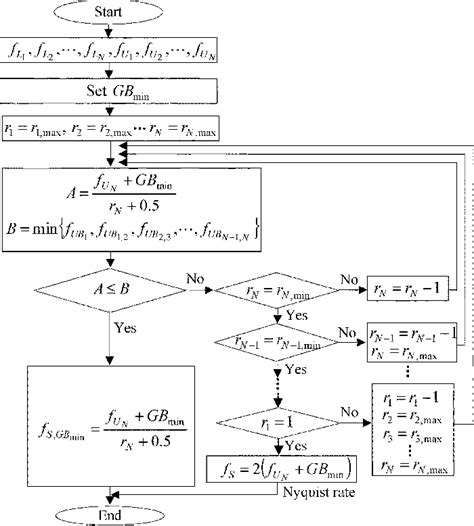 figure 2 from an efficient algorithm for bandpass sampling of multiple