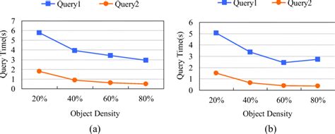 Query Time Versus Object Density A Bay B Fla Download High Quality