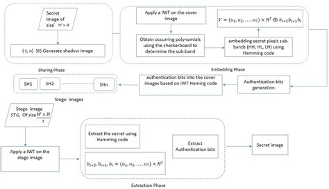 Integer Wavelet Transform‐based Secret Image Sharing Using Rook Polynomial And Hamming Code With