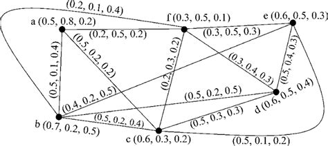 A Neutrosophic Graph Here The Numbers Beside The Vertices And Edges