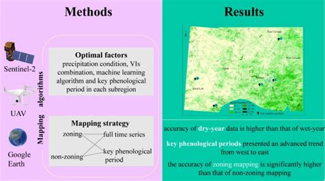 Remote Sensing Mdpi On Linkedin Shrub Grassland Sentinel2