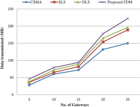 Data Transmission Rate By All The Techniques With Low Traffic Range Download Scientific Diagram