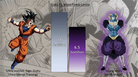 Ultra Instinct Goku Vs Moro Power Levels Dragon Ball Super Chapter 59