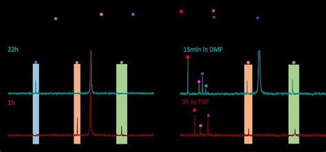 13 C Nmr Spectra 400 Mhz Acetone D 6 Of The Product Obtained From