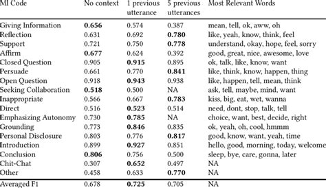 Averaged F1 Scores Across Mi Codes For Different Models Without Domain