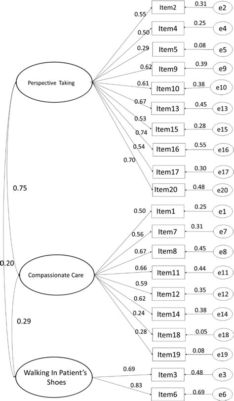 Three Factor Model Latent Variable Structure Of The Jefferson Scale