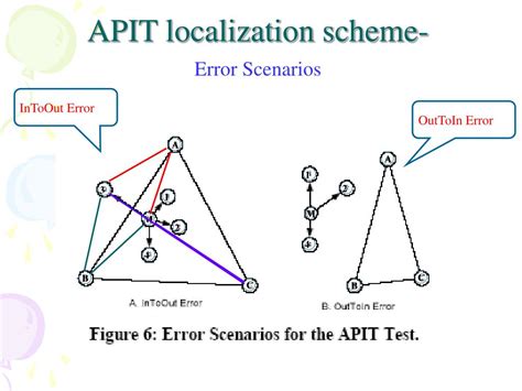 Ppt Range Free Localization Schemes For Large Scale Sensor Networks