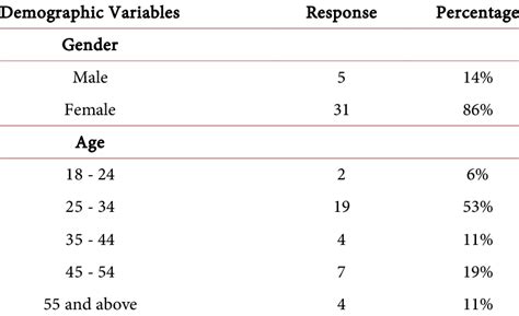 Demographic Variable N 36 Download Scientific Diagram
