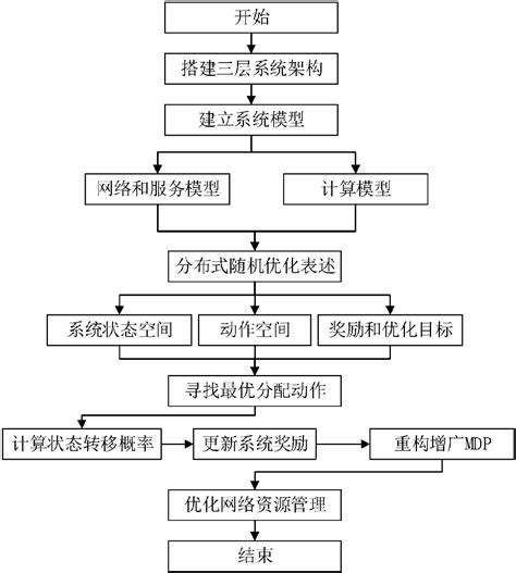 Cognitive Radio And Edge Calculation Method Based On Industrial