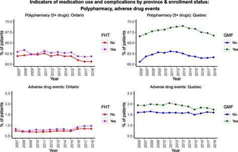 Polypharmacy Top And Adverse Drug Events Bottom By Download