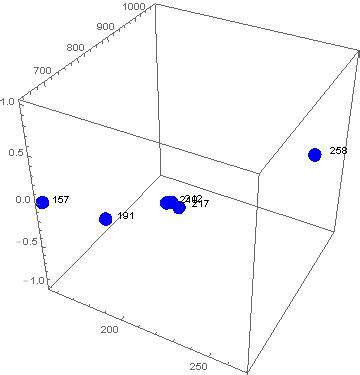 Plotting Labeling Points In D Plot