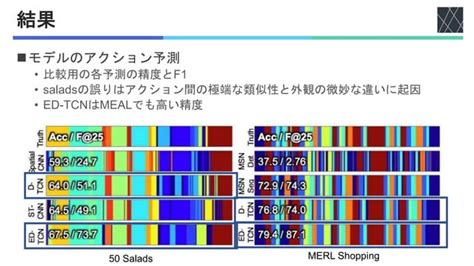 文献紹介：temporal Convolutional Networks For Action Segmentation And Detection Pdf Computing