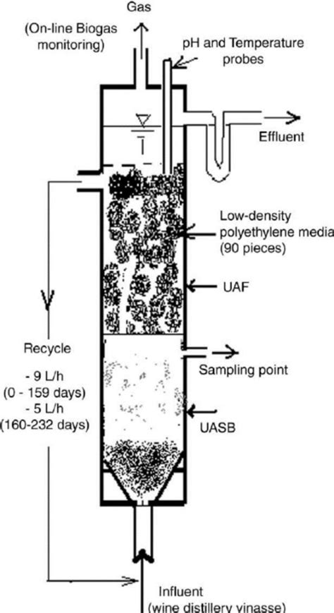 Figure 1 From Reactor Design For Biogas Production A Short Review