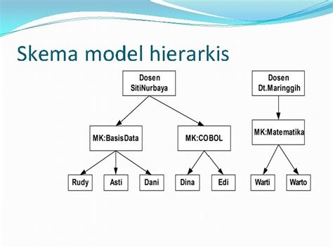 PEMODELAN DATA Model Basis Data Model Hirarkis Model