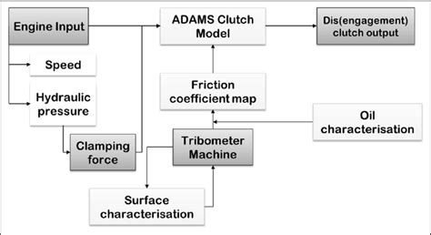 Schematic Representation Of The Multi Scale Analysis Download
