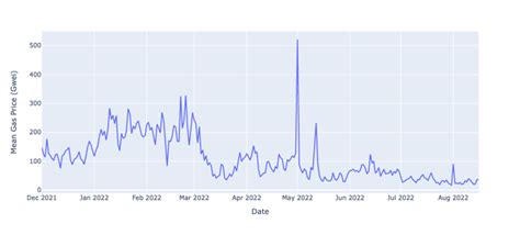 Ethereum Gas Fees After The Merge Blocknative