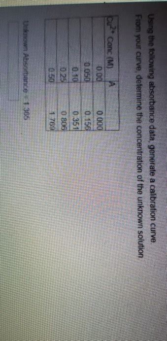 solved using the following absorbance data generate a