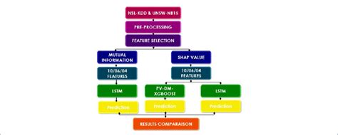 Architectures Of Comparison Implemented In This Research Download Scientific Diagram