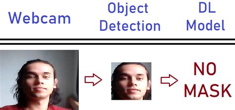 GitHub JuanArango Smart Mask Detection System This System Recognizes The Mask Usage Using