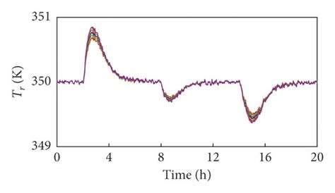Siso Control Of Cstr Closed Loop Time Responses A C And E